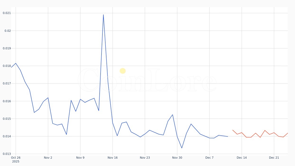 Pocket Network short-term price prediction