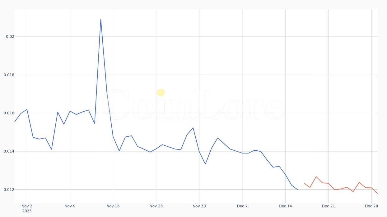 Pocket Network kısa vadeli fiyat tahmini