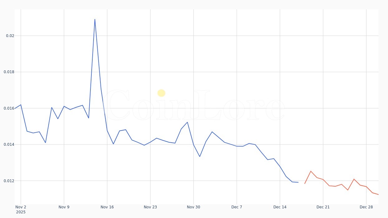 Predicción del precio a corto plazo de Pocket Network