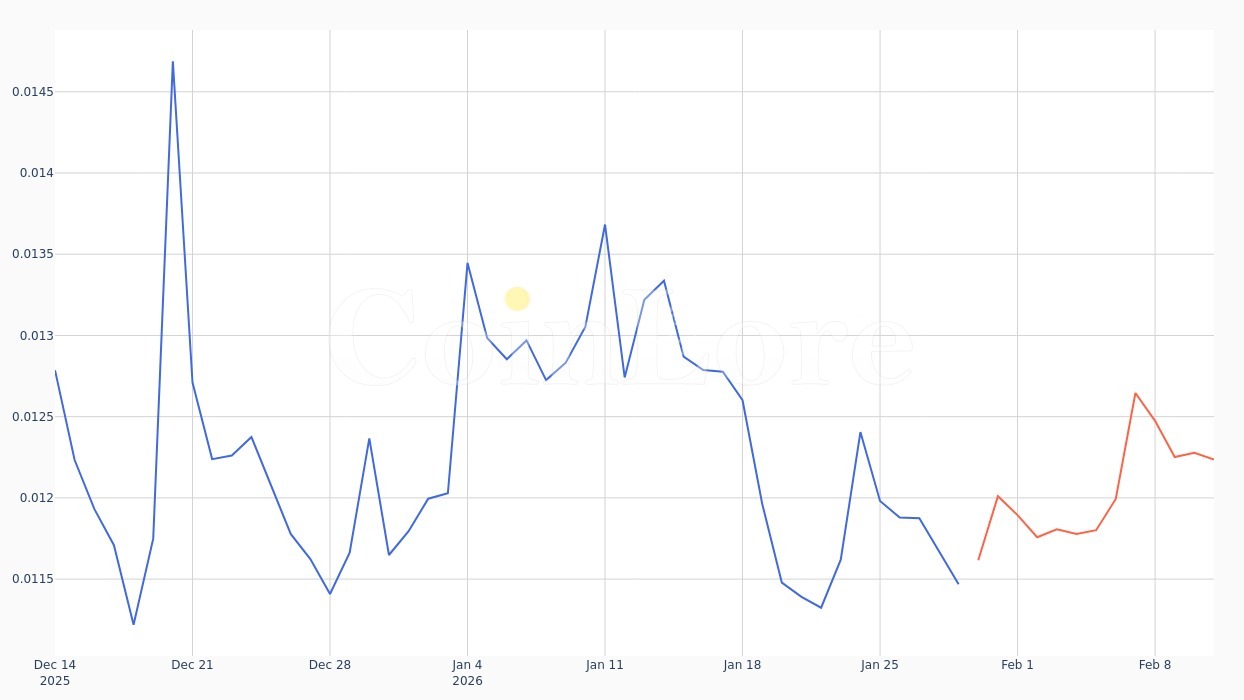 Pocket Network kısa vadeli fiyat tahmini