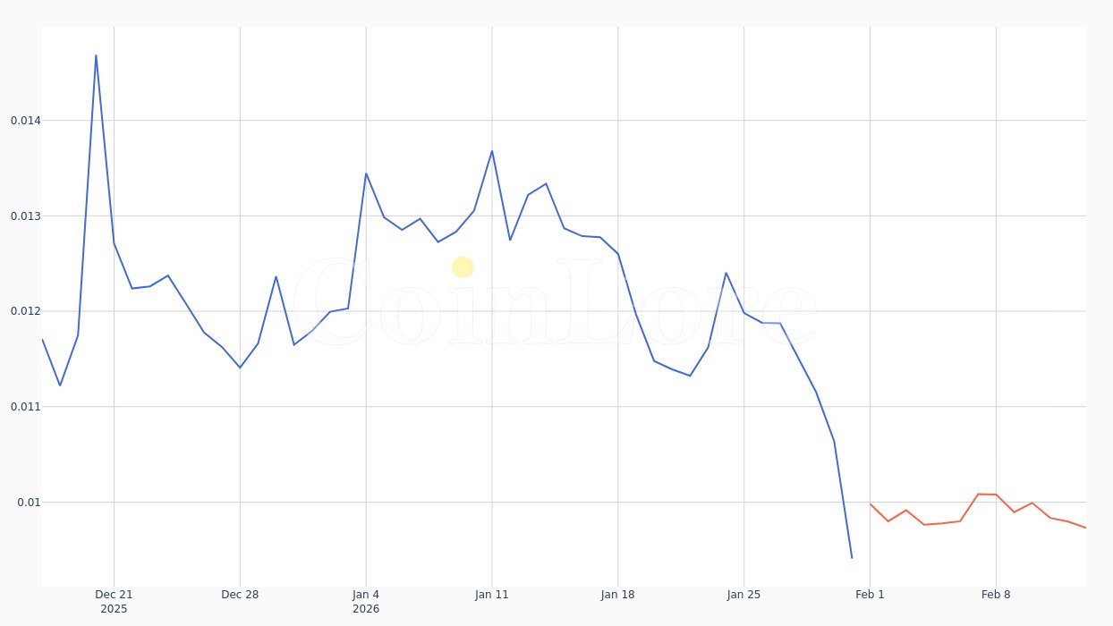 Predicción del precio a corto plazo de Pocket Network