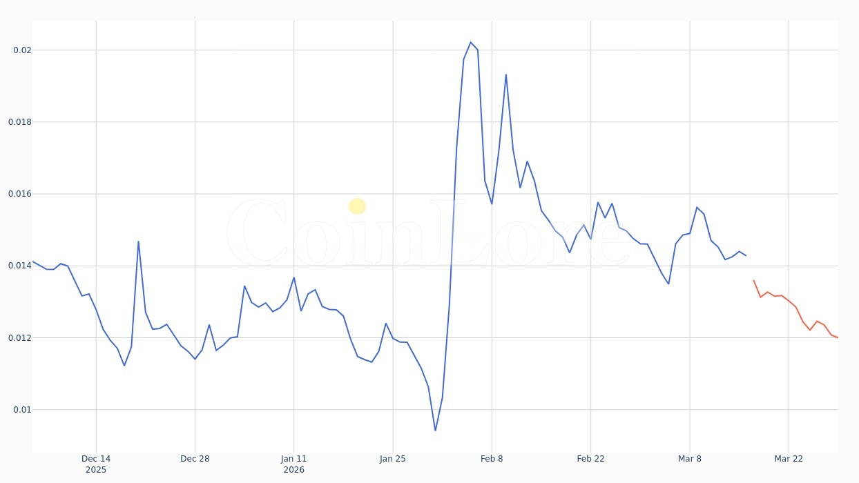 Pocket Network краткосрочный прогноз курса