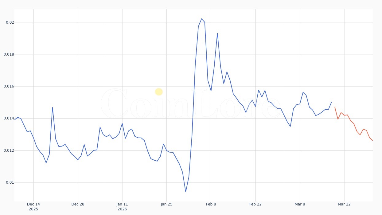 Predicción del precio a corto plazo de Pocket Network