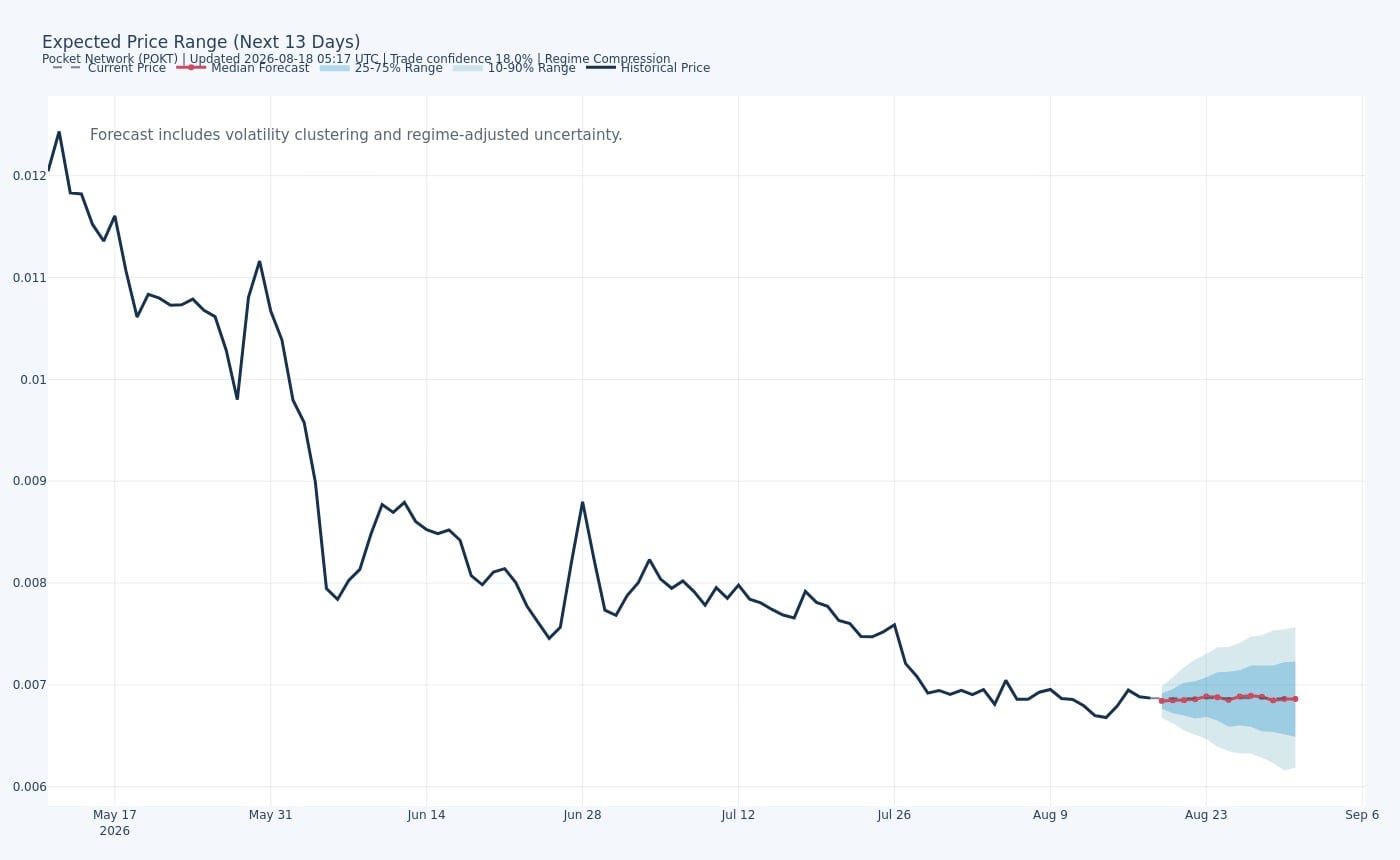 Pocket Network price forecast next 13 days with confidence range and prediction bands