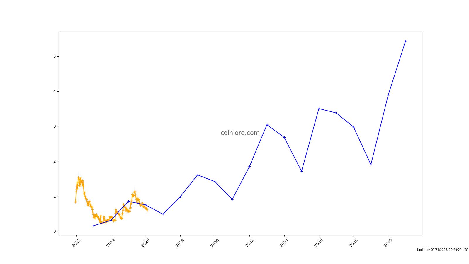Pkoin долгосрочные прогноз курса