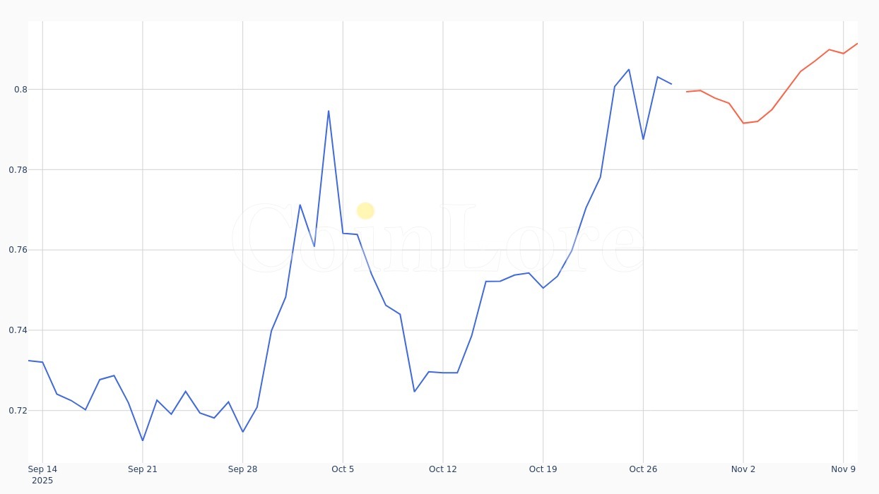 Pkoin kurzfristige Kurs prognose