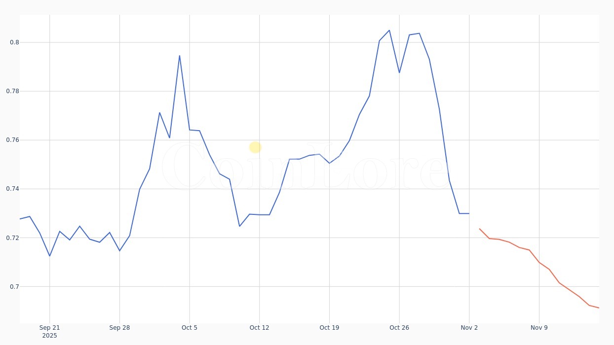 Pkoin short-term price prediction