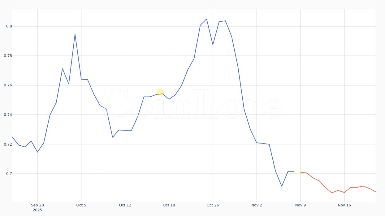 Pkoin short-term price prediction