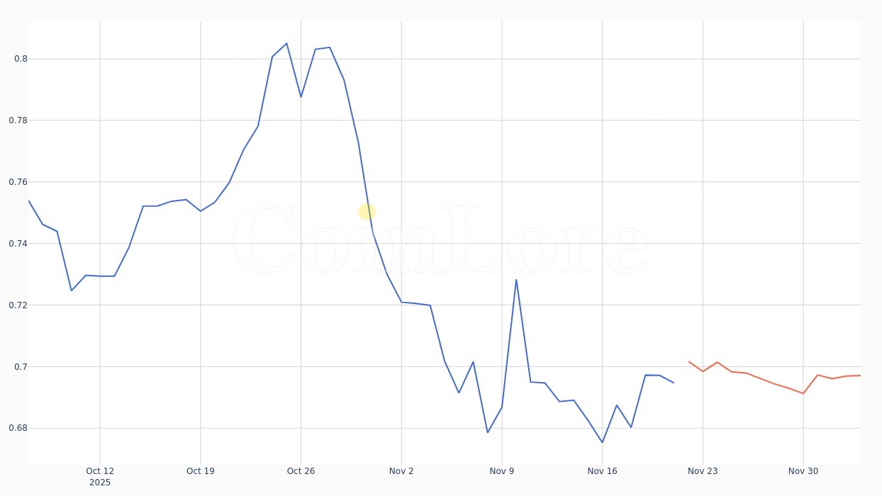 Pkoin short-term price prediction