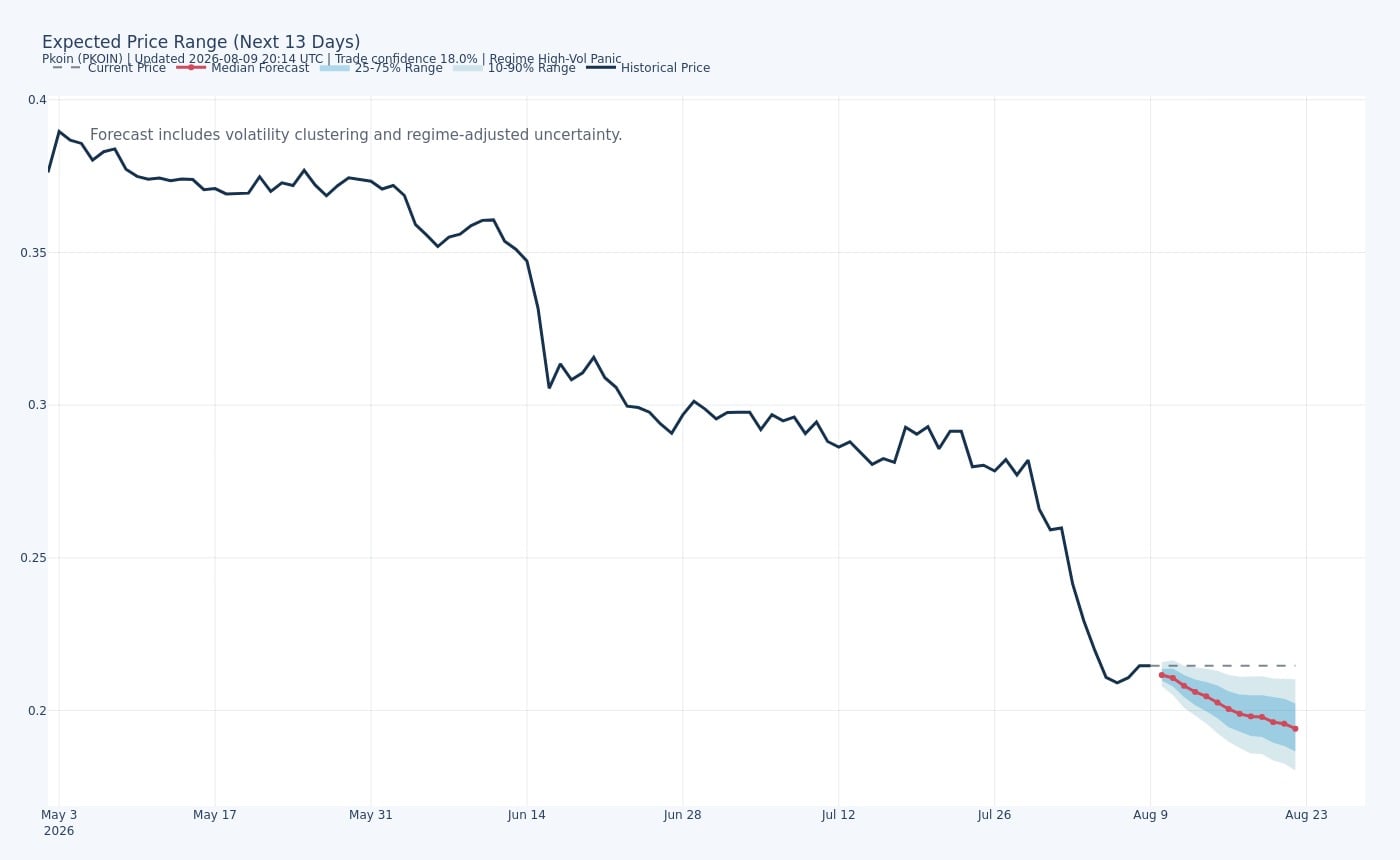 Pkoin price forecast next 13 days with confidence range and prediction bands