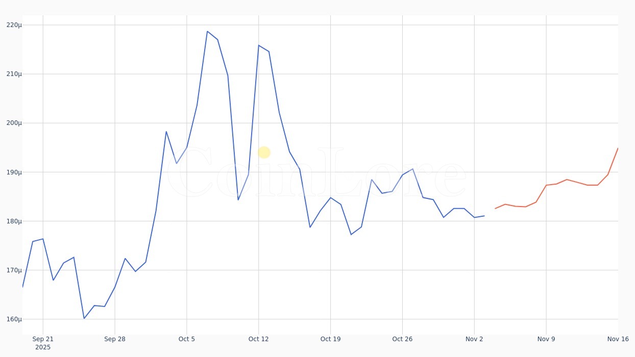 Pocoland short-term price prediction