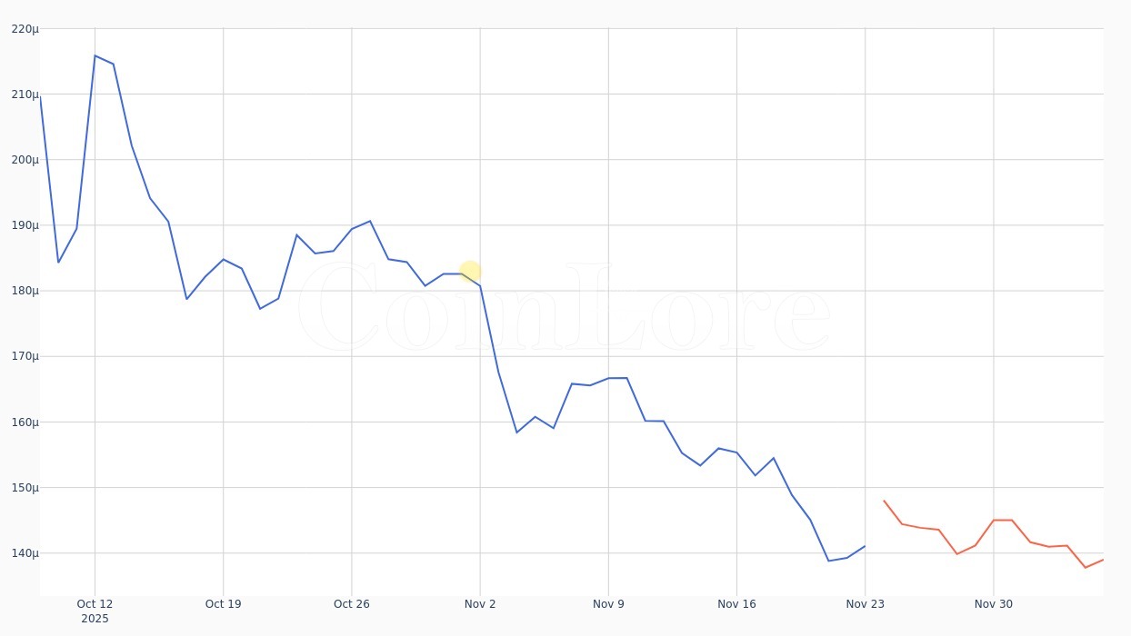 Pocoland short-term price prediction