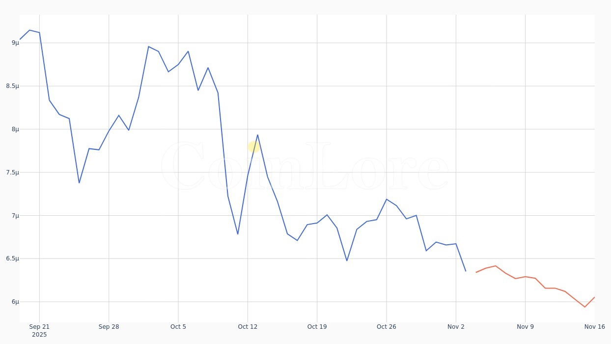 POGAI kurzfristige Kurs prognose