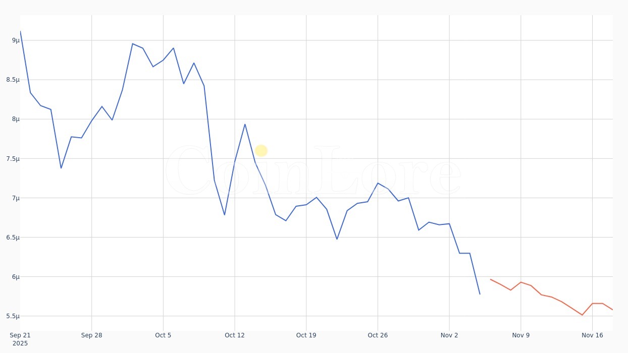 POGAI short-term price prediction