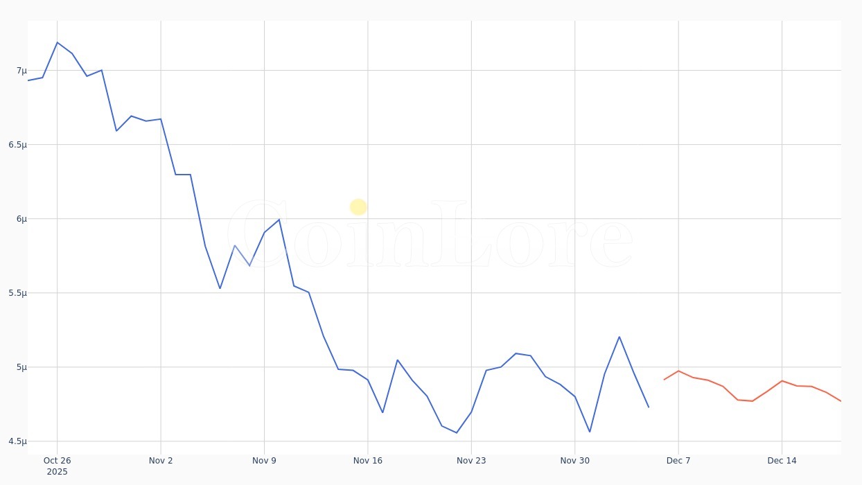 POGAI short-term price prediction