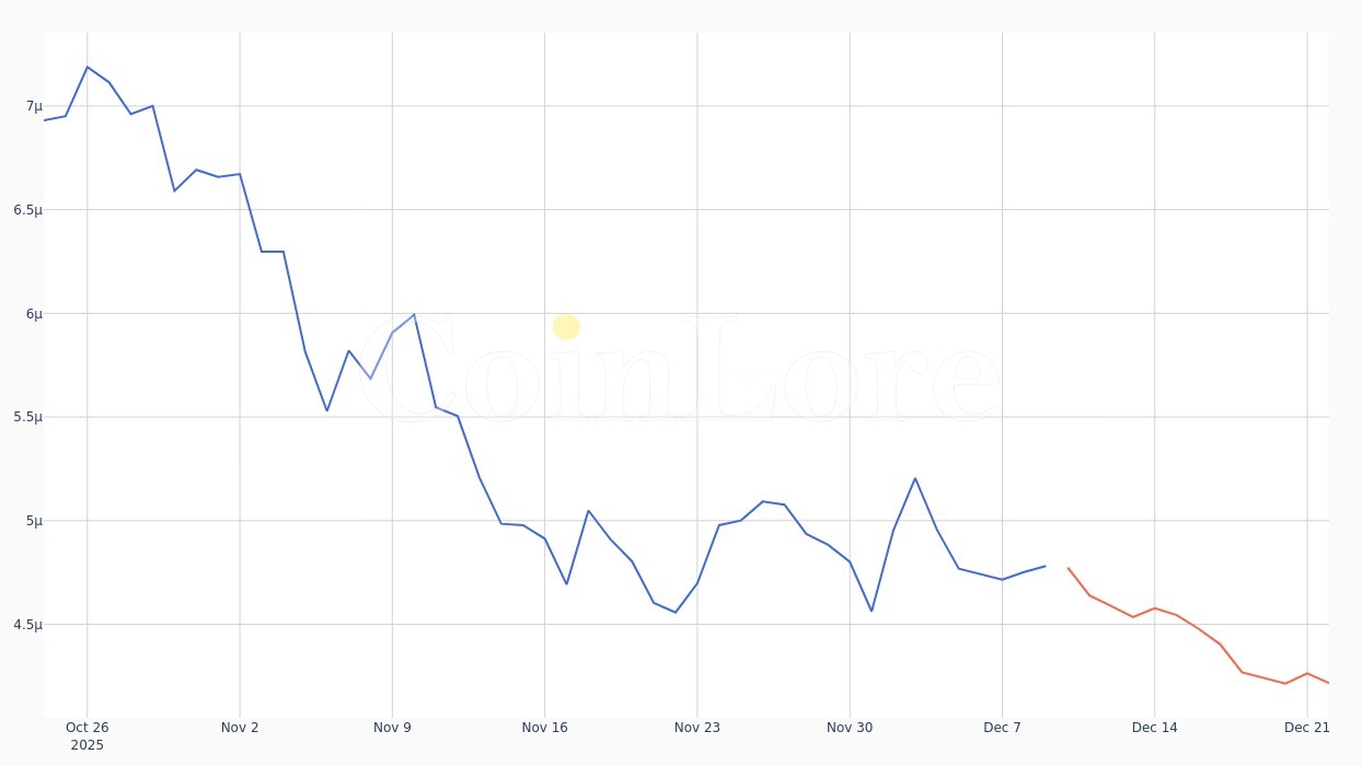 POGAI kurzfristige Kurs prognose