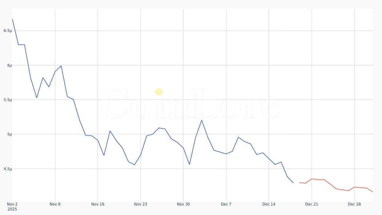 POGAI краткосрочный прогноз курса