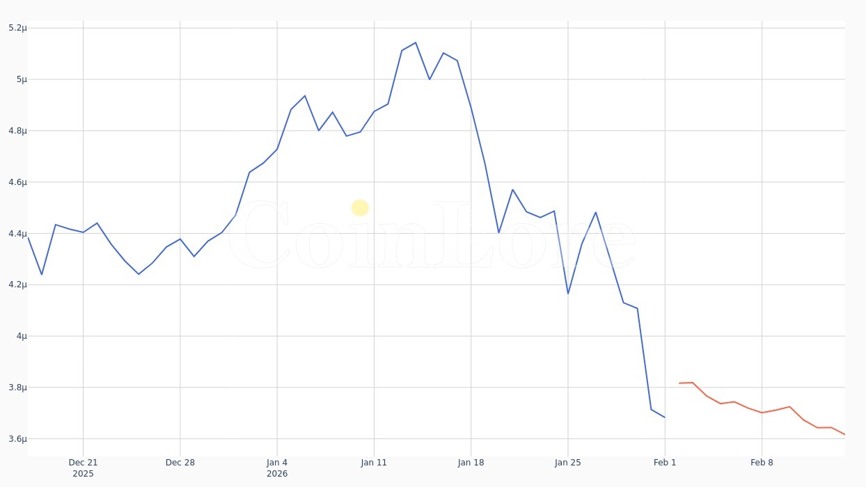 POGAI краткосрочный прогноз курса
