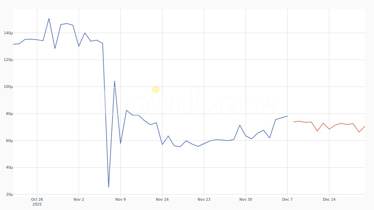 Poken short-term price prediction