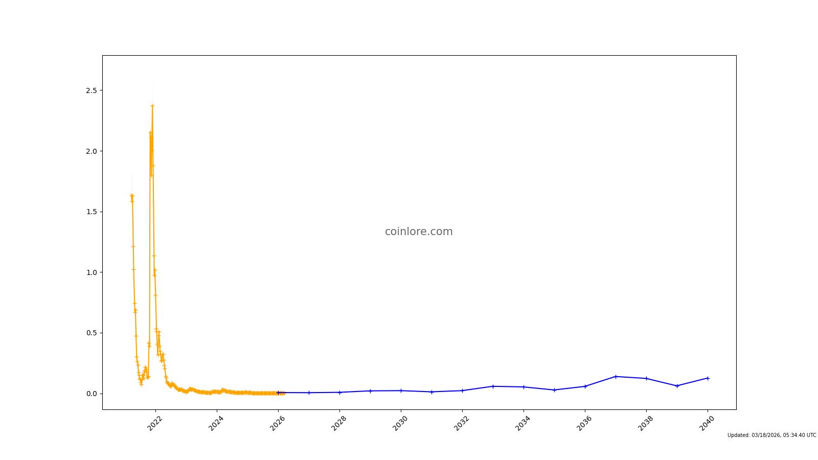 Predicción del precio de Polkacity a largo plazo