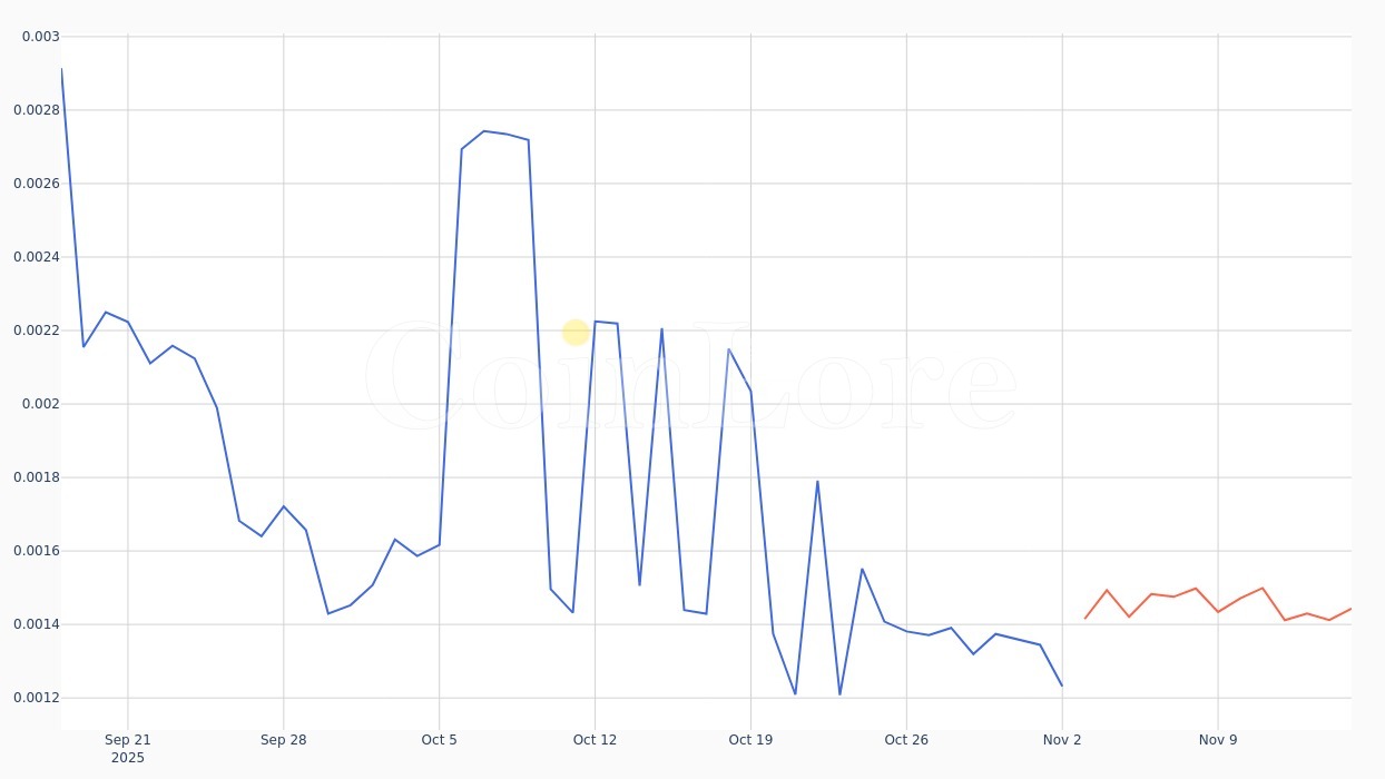 Predicción del precio a corto plazo de Polkacity