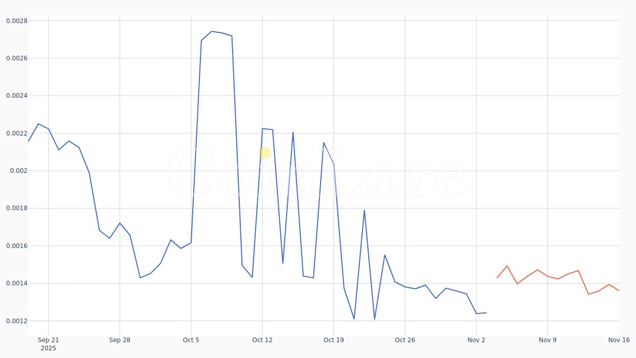 Polkacity kısa vadeli fiyat tahmini