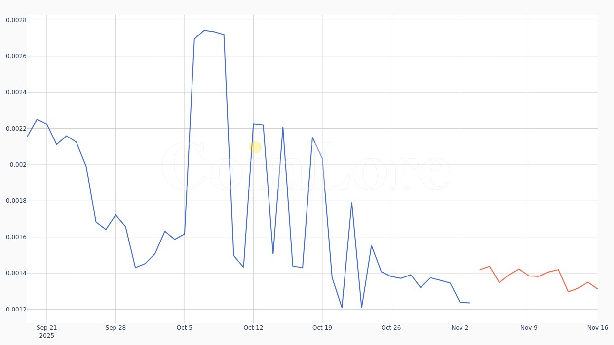 Polkacity short-term price prediction