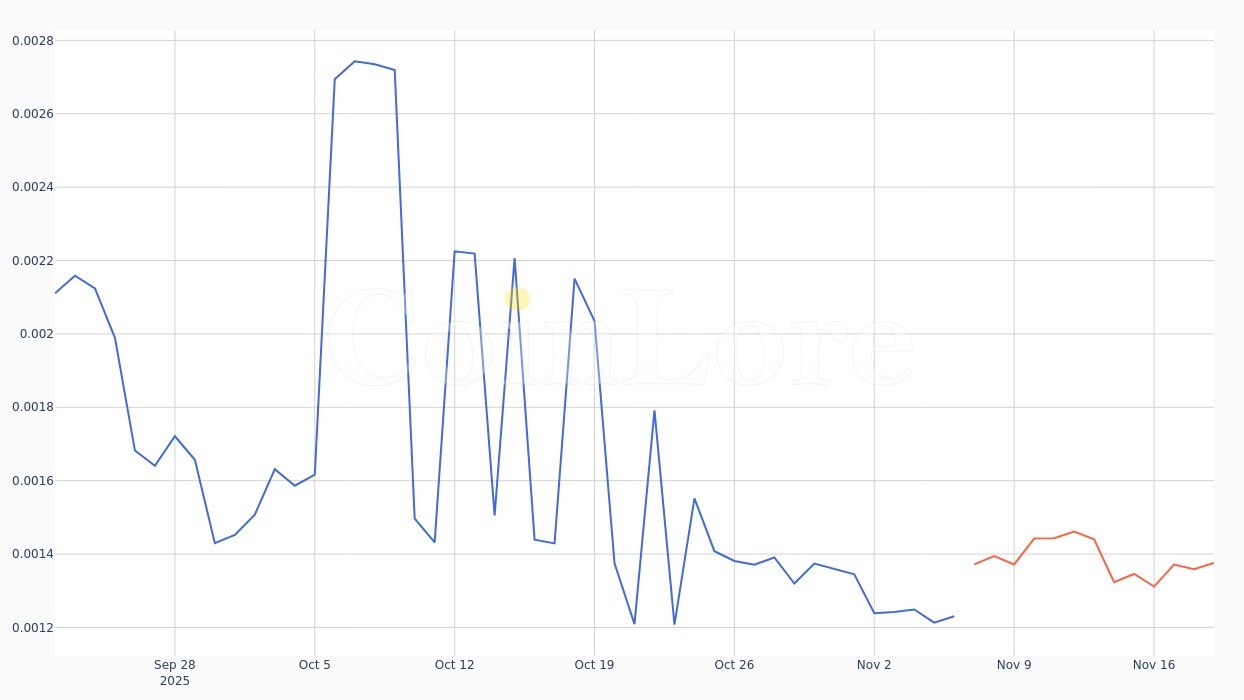 Polkacity short-term price prediction