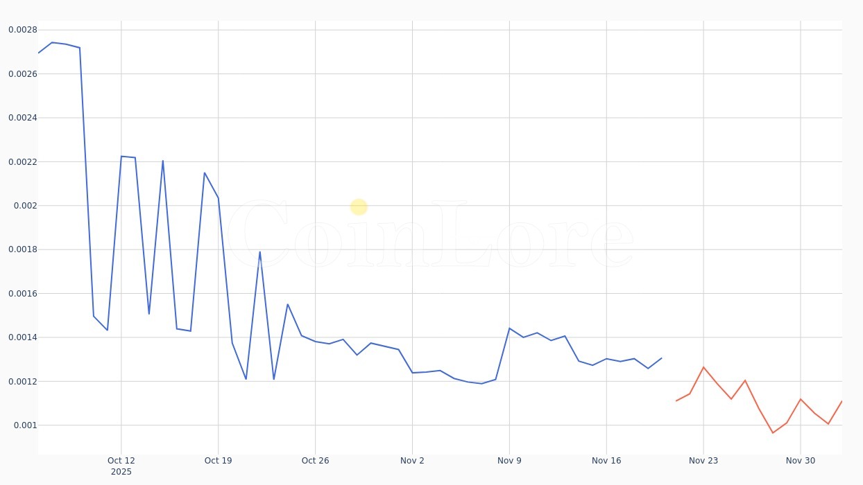 Polkacity short-term price prediction