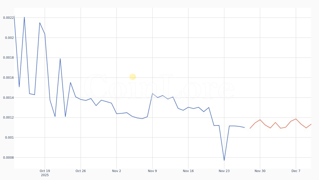 Polkacity short-term price prediction