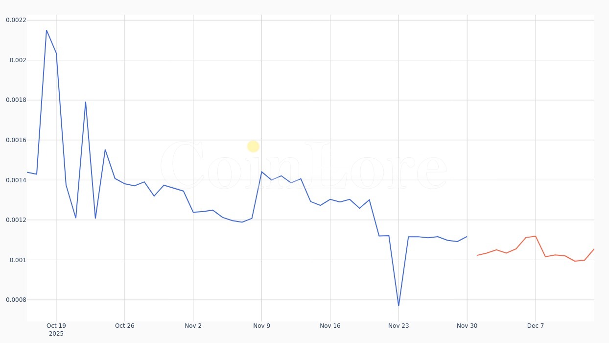 Polkacity short-term price prediction