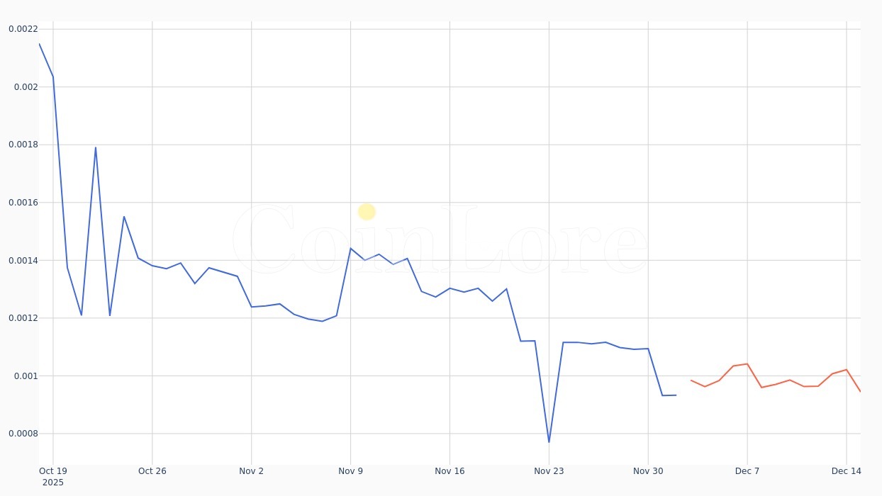 Polkacity short-term price prediction