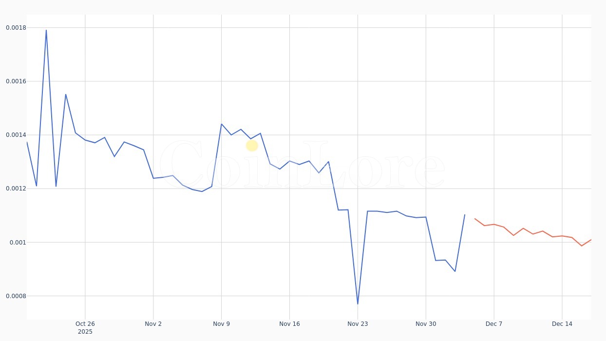 Polkacity short-term price prediction