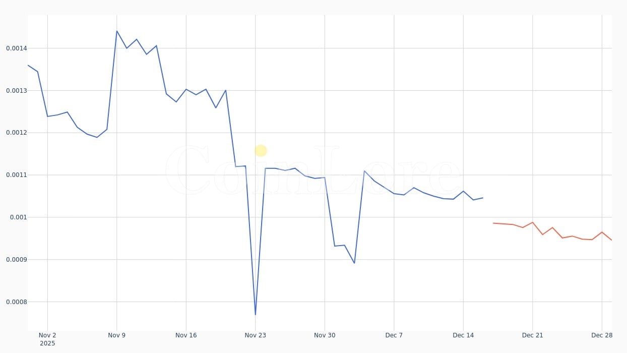 Polkacity kısa vadeli fiyat tahmini