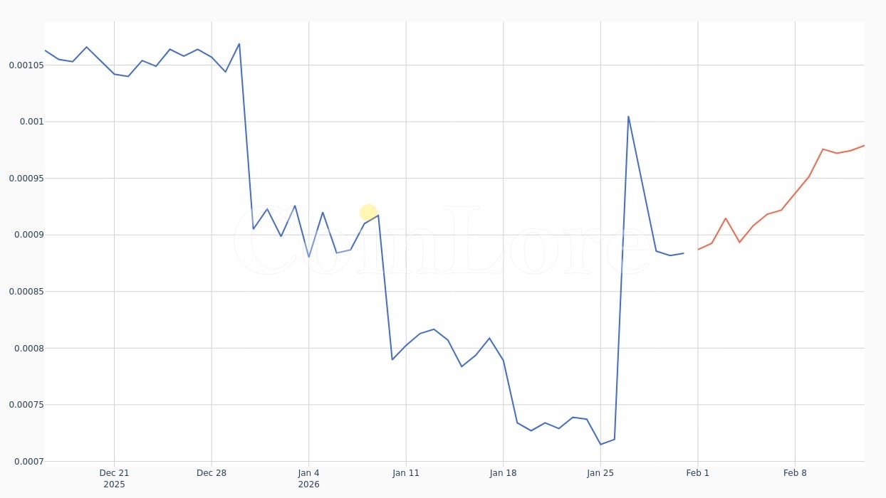 Polkacity kısa vadeli fiyat tahmini