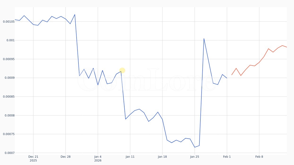 Polkacity краткосрочный прогноз курса