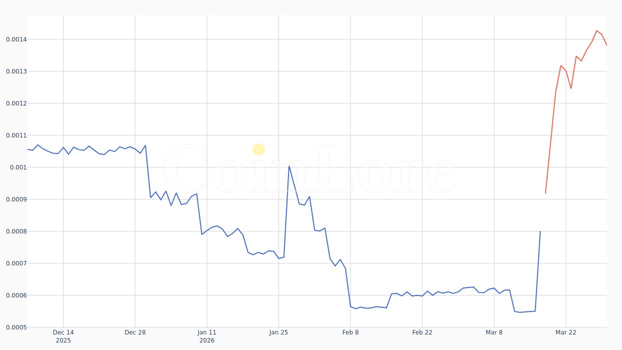 Polkacity kısa vadeli fiyat tahmini