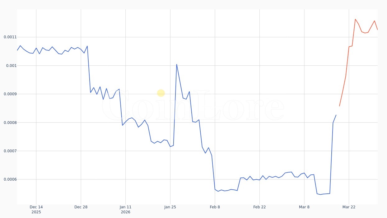 Predicción del precio a corto plazo de Polkacity
