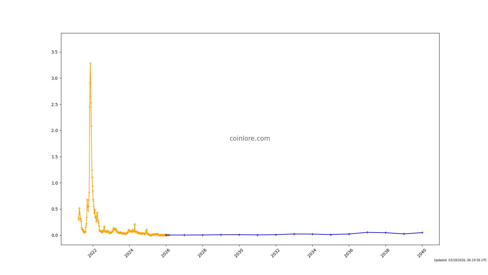 Predicción del precio de PolkaBridge a largo plazo