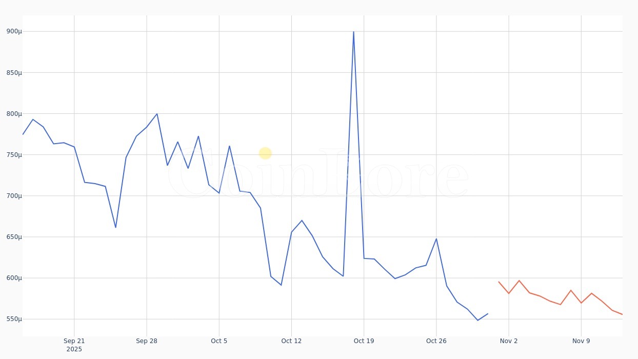PolkaBridge short-term price prediction