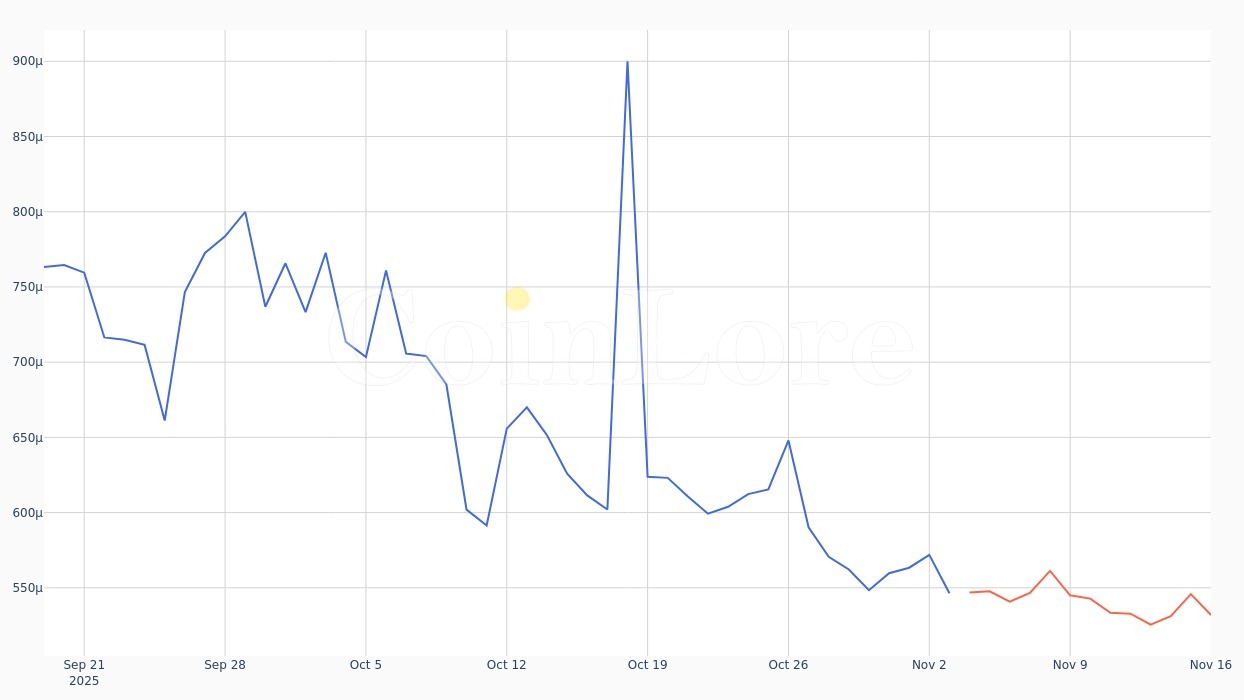 PolkaBridge kısa vadeli fiyat tahmini