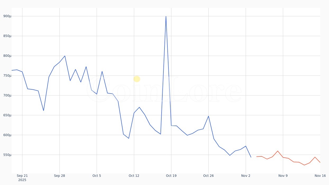PolkaBridge краткосрочный прогноз курса