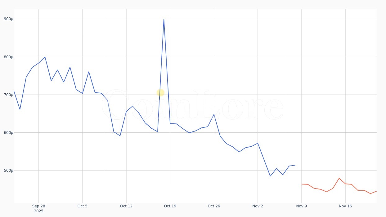 PolkaBridge kurzfristige Kurs prognose