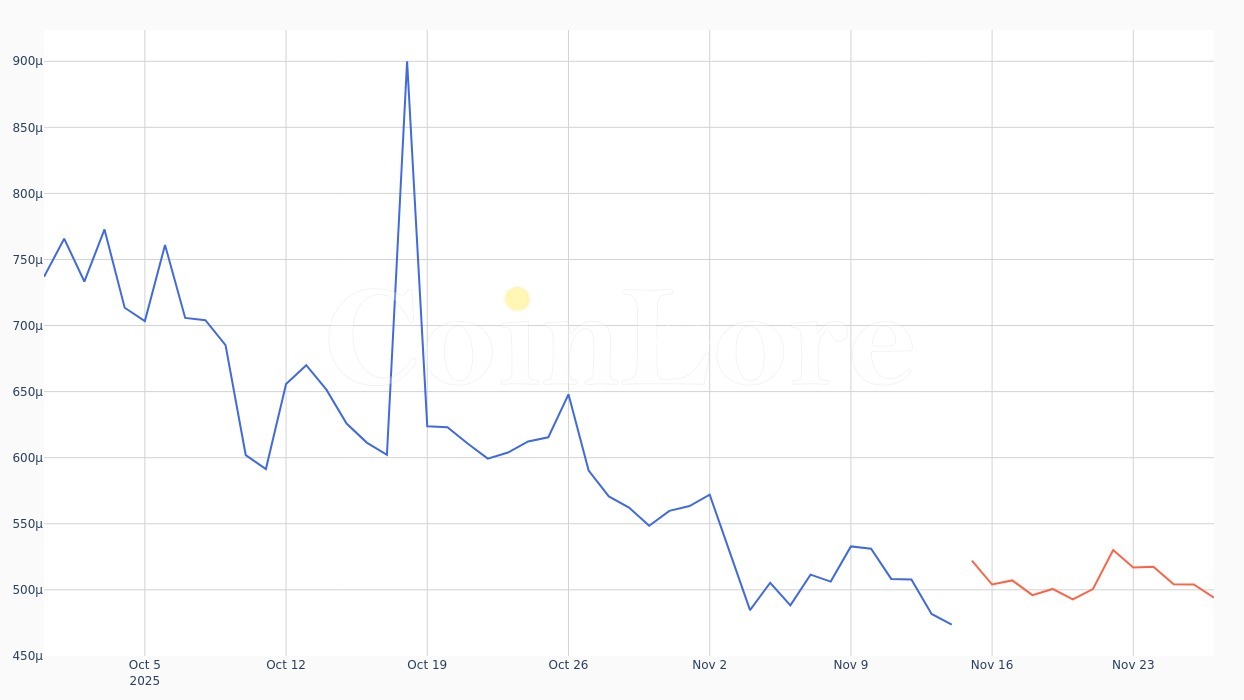 PolkaBridge short-term price prediction