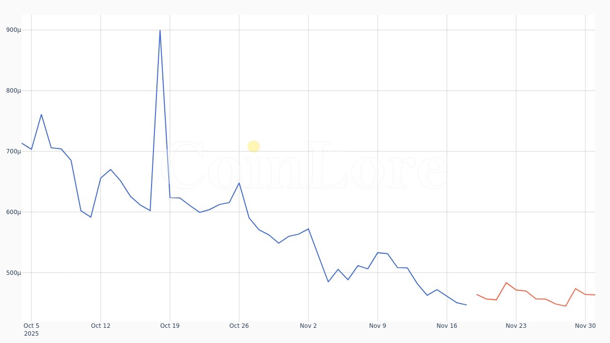 PolkaBridge kurzfristige Kurs prognose