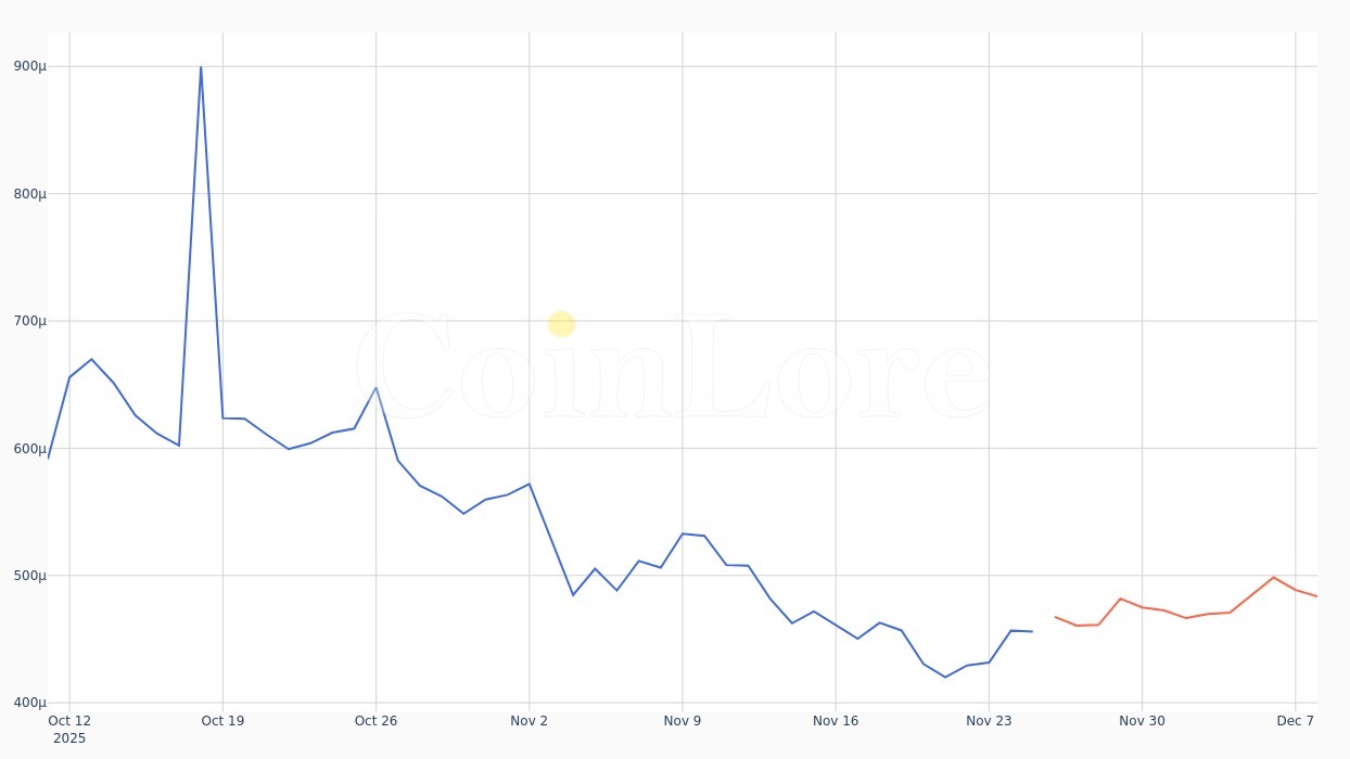 PolkaBridge kurzfristige Kurs prognose