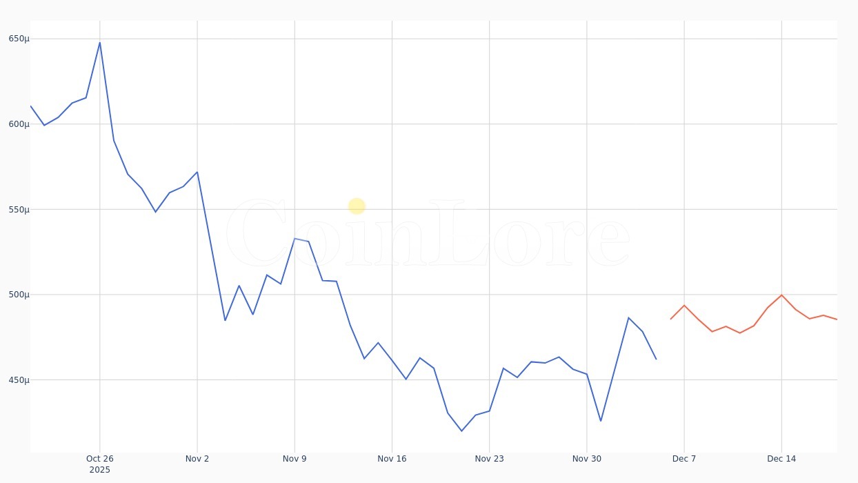 PolkaBridge short-term price prediction