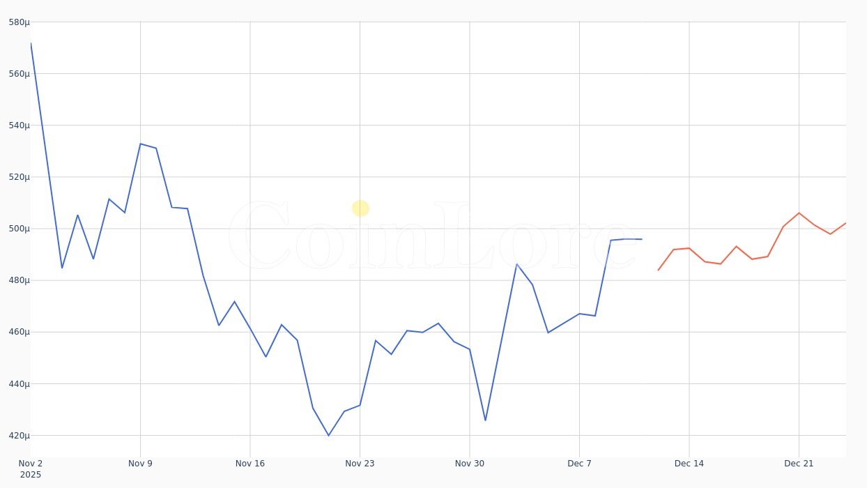 PolkaBridge kurzfristige Kurs prognose