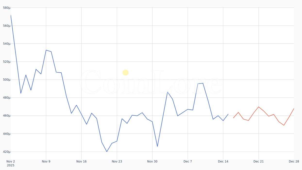 PolkaBridge short-term price prediction