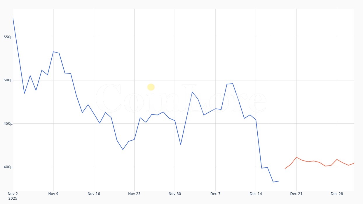 PolkaBridge краткосрочный прогноз курса
